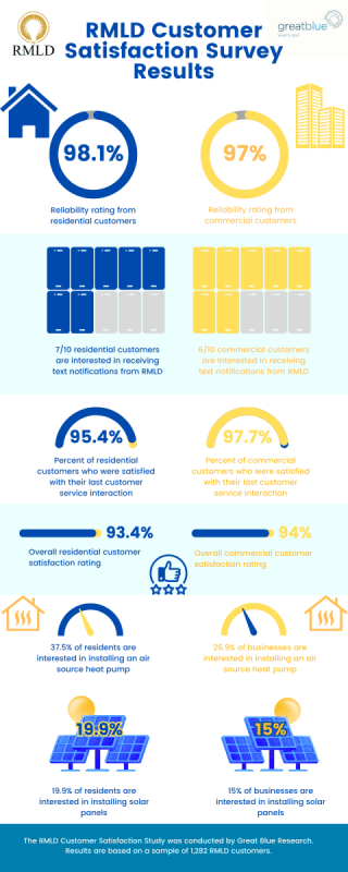 RMLD Releases Customer Survey Results: Very Positive Ratings Throughout ...