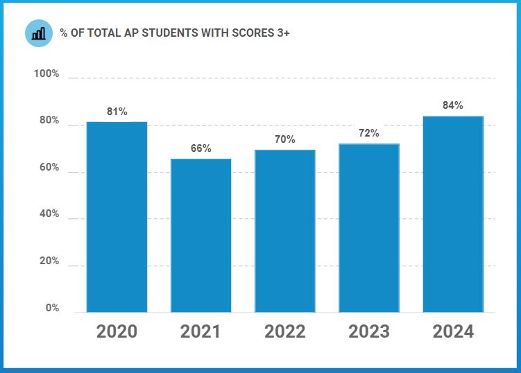 Wilmington High School Students Set New Records On AP Exam Performances ...