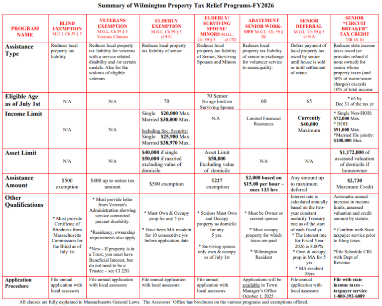 Wilmington Taxpayer Information Guide Published, Learn About Different ...